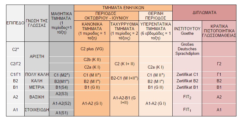 ΤΜΗΜΑΤΑ – ΠΤΥΧΙΑ | ΚΕΝΤΡΟ ΓΕΡΜΑΝΙΚΗΣ ΓΛΩΣΣΑΣ ΣΤΟΝ ΚΟΡΥΔΑΛΛΟ